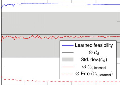 Cnn Training Performance The Detailed Cost Function C D Is Shown As A