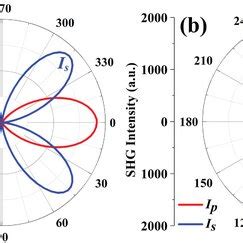 Theoretical Polar Plots For The Polar Orientation Along The Inplane X Download Scientific