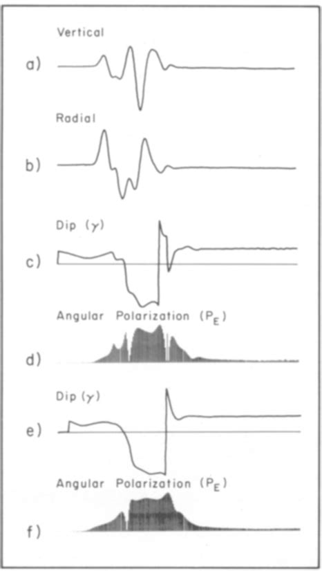 Figure 2 From Complex Polarization Analysis Of Particle Motion