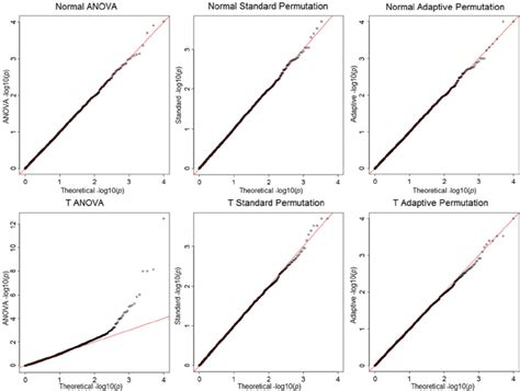 quantile quantile plots for anova standard and adaptive permutation download scientific