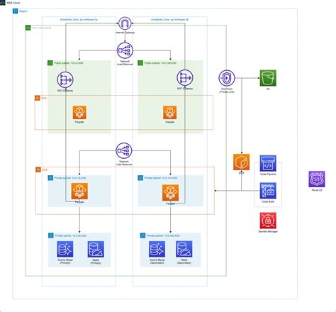 aws ecs 인프라 구축 1