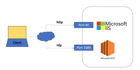 Fajar Cahyadi On Linkedin Cloudcomputing Cloud Aws Awscloud Cloudarchitect Project