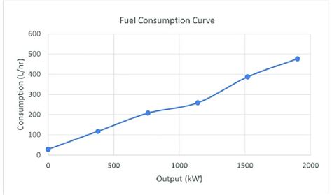 Fuel Consumption Curve Source Authors Elaboration Download