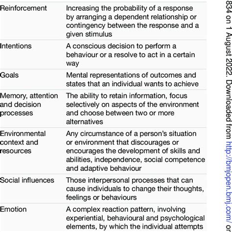 The Theoretical Domains Framework Domains And Definitions Download