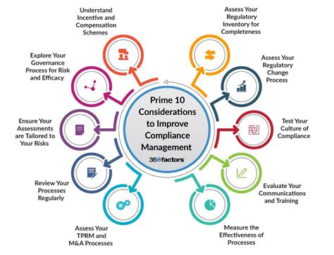 Top 10 Considerations To Boost Compliance Management Framework In 2023