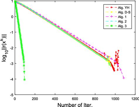 number of iterations of algorithms in example 5 n 100 x 0 − nπ 8