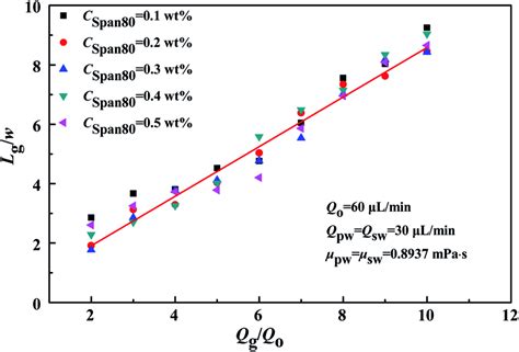The Correlation Of The Gas Bubble Length With The Flow Rate Ratio Gas Oil Download