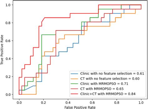 The Roc Curves Of Prediction Models Constructed On Clinical Fearures Download Scientific