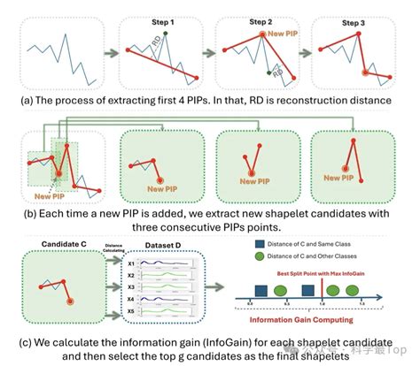时序论文25｜shapeformer 用于多变量时间序列分类的shapelet Transformer 知乎