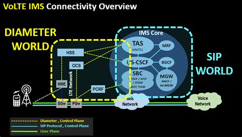 06 Volte Interfaces Protocols And Ims Stack