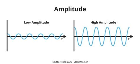 Vector Scheme Frequency Modulation Fm Amplitude Stock Vector Royalty