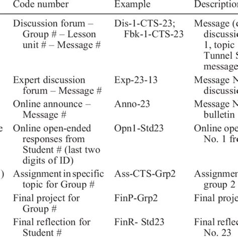 Coding Table In Qualitative Research