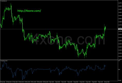 Forceindex Mt4 Indicator 4xone