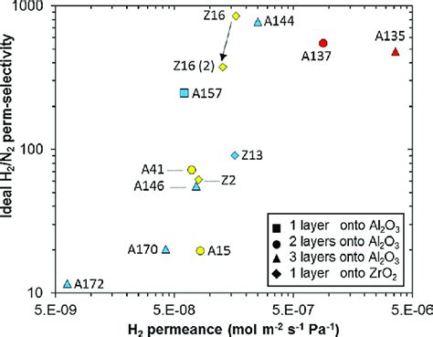 Hydrogen Permeance And Ideal H 2 N 2 Perm Selectivity Of Tested