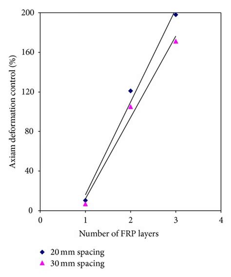 Correlation Between Axial Deformation Control And Number Of Cfrp Layers Download Scientific