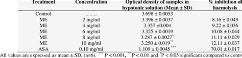 Hypotonic Solution Induced Haemolysis Of Methanolic Extract Of L