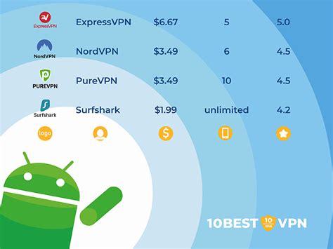 Скачать VPN для Android: лучшие бесплатные и платные от $1.99