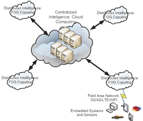 Figure 3 From Fog And Edge Computing Issues And Challenges A Review Semantic Scholar