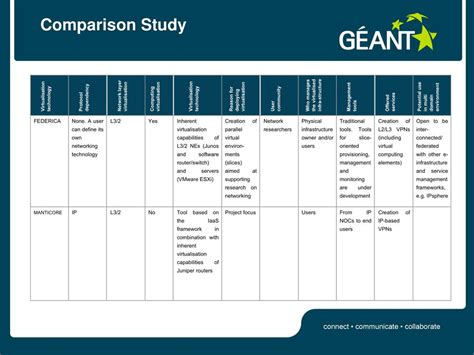 GENUS Virtualisation Service for GÉANT and European NRENs ppt download