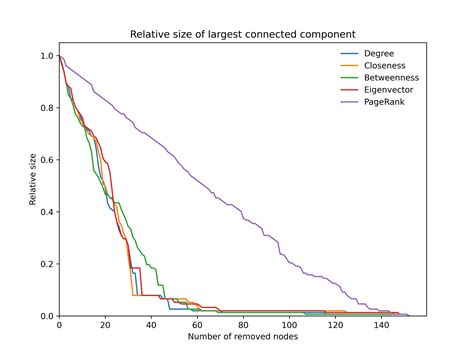 Python 实现 复杂网络社会网络 的随机和蓄意攻击 network vulnerability analysis tool如何下载 CSDN博客