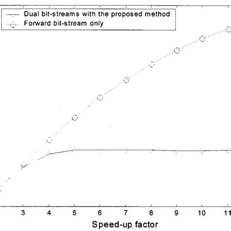 Average Bit Rates For Sending The Mobile And Calendar Sequence Over Download Scientific