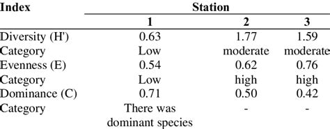 Diversity Evenness And Dominance Index Download Table