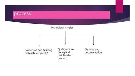 Technology Transfer From Research And Development To Production Pptx