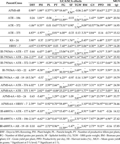 Estimates Of General And Specific Combining Ability Effects Pooled Over Download Scientific
