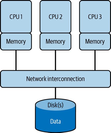 2 创建和管理 snowflake 架构 snowflake：权威指南 [book]