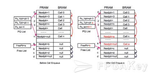 implementation of custom buffer management based on fpga and ip core