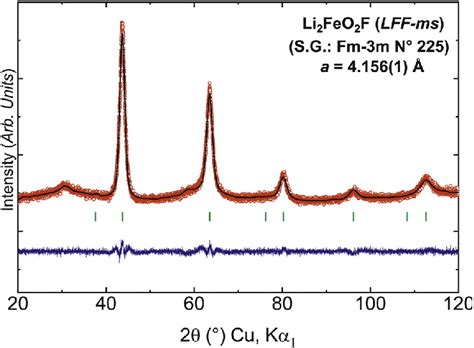 Observed Red Dots Calculated Black Line And Difference Blue