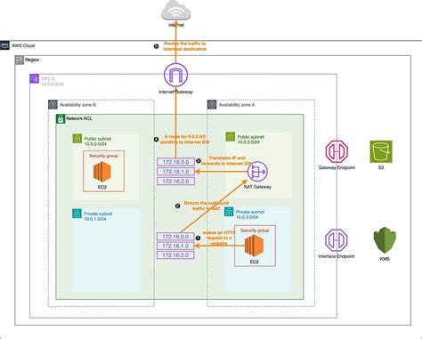 Aws Vpc Foundation Understanding Subnets Gateways Nacls And