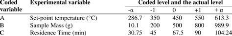 2 Coded And Experimental Variables For Central Composite Design