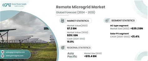 원격 마이크로그리드 시장 규모 예측 보고서 2024 2032