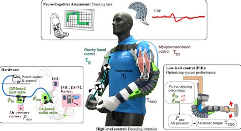 System And Experiment Methods Overview Hardware The Soft Pneumatic Download Scientific