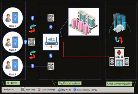 Proposed Framework Of Fog Computing Environment Download Scientific Diagram