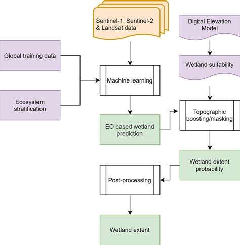 Workflow For Mapping Global Wetland Extent Download Scientific Diagram