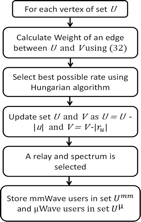 block diagram for weighted bipartite graph construction and matching