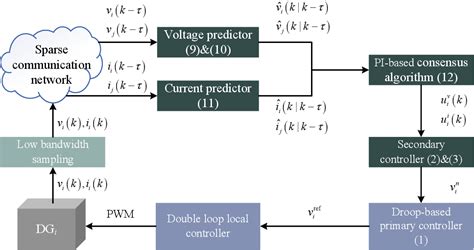 Figure 2 From Distributed Cooperative Control For Dc Microgrids With Communication Time Delays