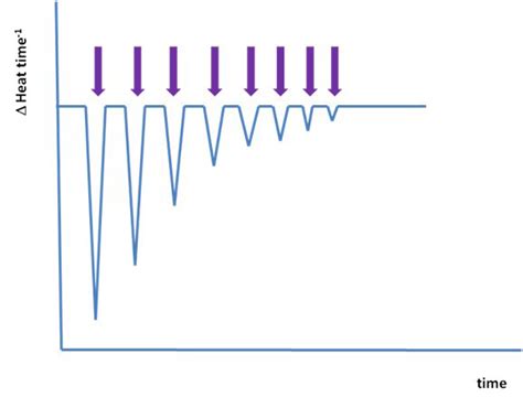 Schematic Of An ITC Experiment Evolution Of An ITC Experiment Each Download Scientific