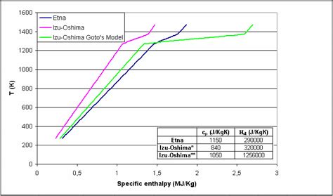 3 Relation Between Specific Enthalpy And Temperature Specific Heat C Download Scientific