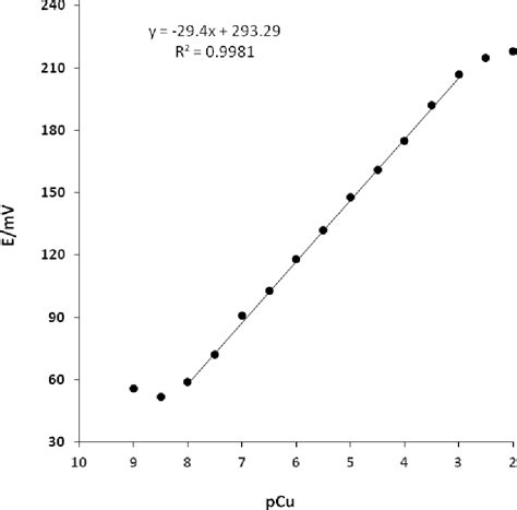 Figure 1 From Cuii All Solid State Sensor Ion Selective Electrode Figure 1 From Cuii All Solid State Sensor Ion Selective Electrode