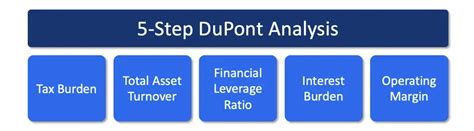 Dupont Analysis Definition Formulas And Examples