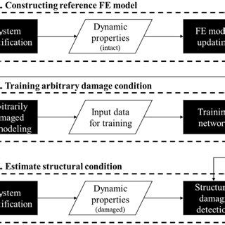 PDF Structural Damage Detection Using Deep Learning And FE Model Updating Techniques