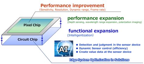 Image Sensor Roadmap Invision
