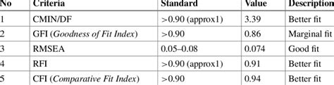 The Results Of The Goodness Of Fit Gof Model In Hypothesis Testing