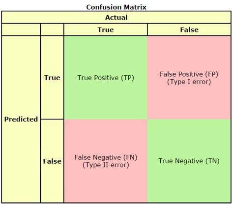 Confusion Matrices A Guide For Data Enthusiasts By İlyurek Kılıç Medium