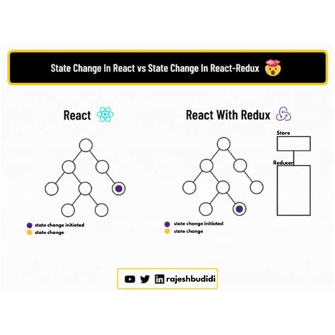 Rajesh Budidi On Linkedin Tenaciousdevs React Redux