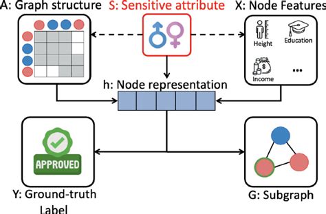 Fairness Aware Graph Representation Learning With Limited Demographic