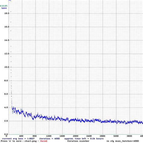 Validation Accuracy Graphs For Yolov4 And Yolov3 Download Scientific